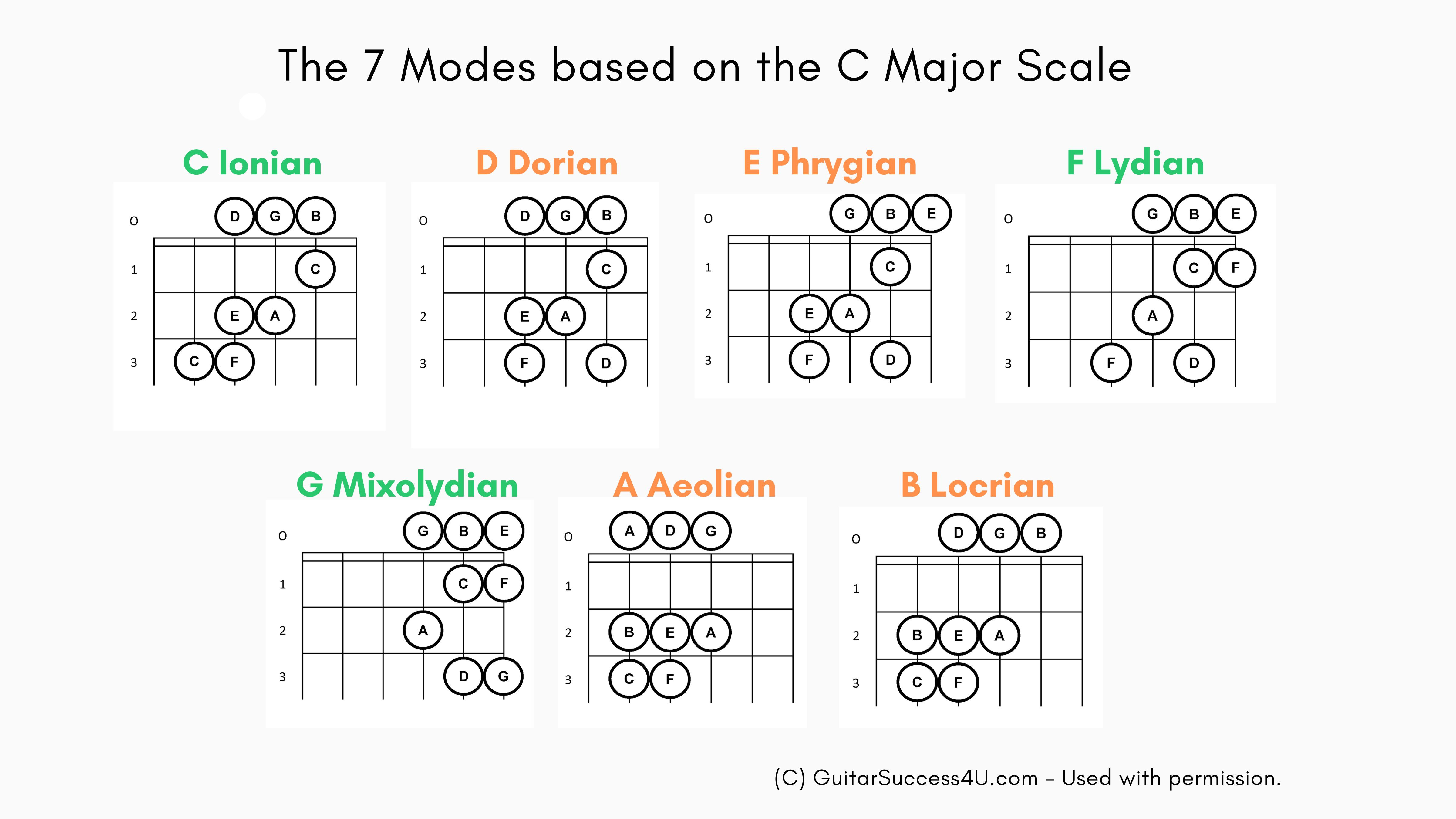 Modes for Guitar - Part 1