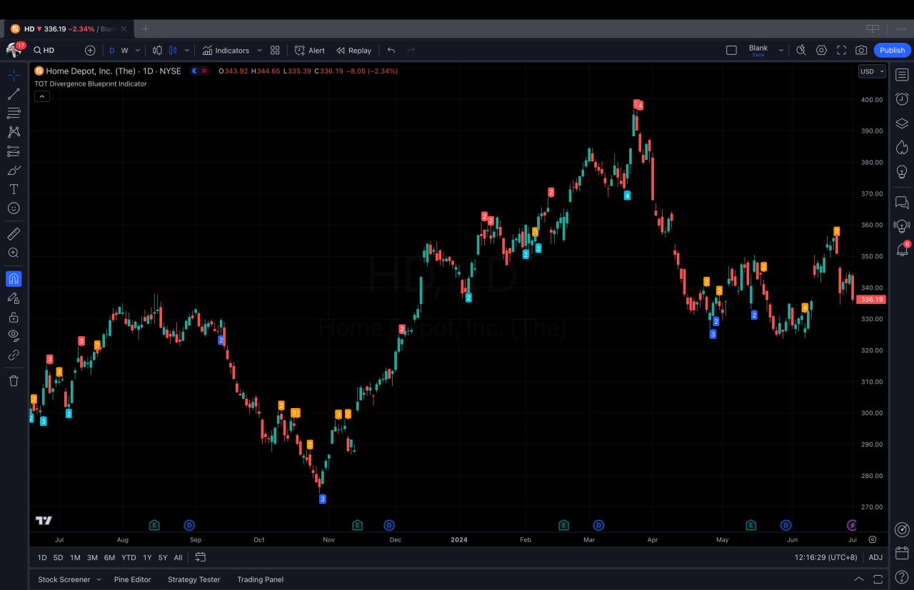 Options Academy Divergence Blueprint Indicator